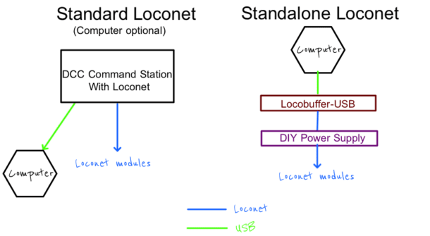 DIY: Loconet without a command station | LocGeek