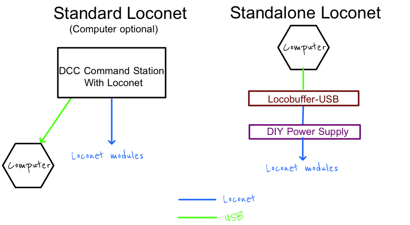 DIY: Loconet without a command station | LocGeek