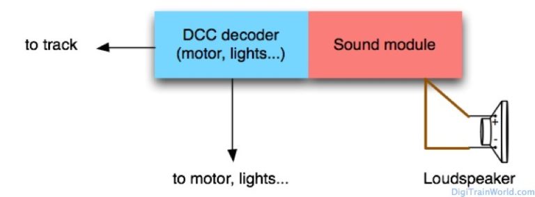 Model train sound for beginners | LocGeek