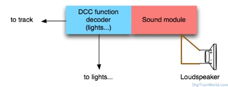 Model train sound for beginners | LocGeek